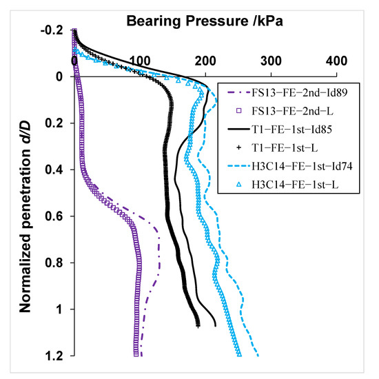Spudcan Deep Penetration in Multi-Layered Soils Incorporating Sand ...