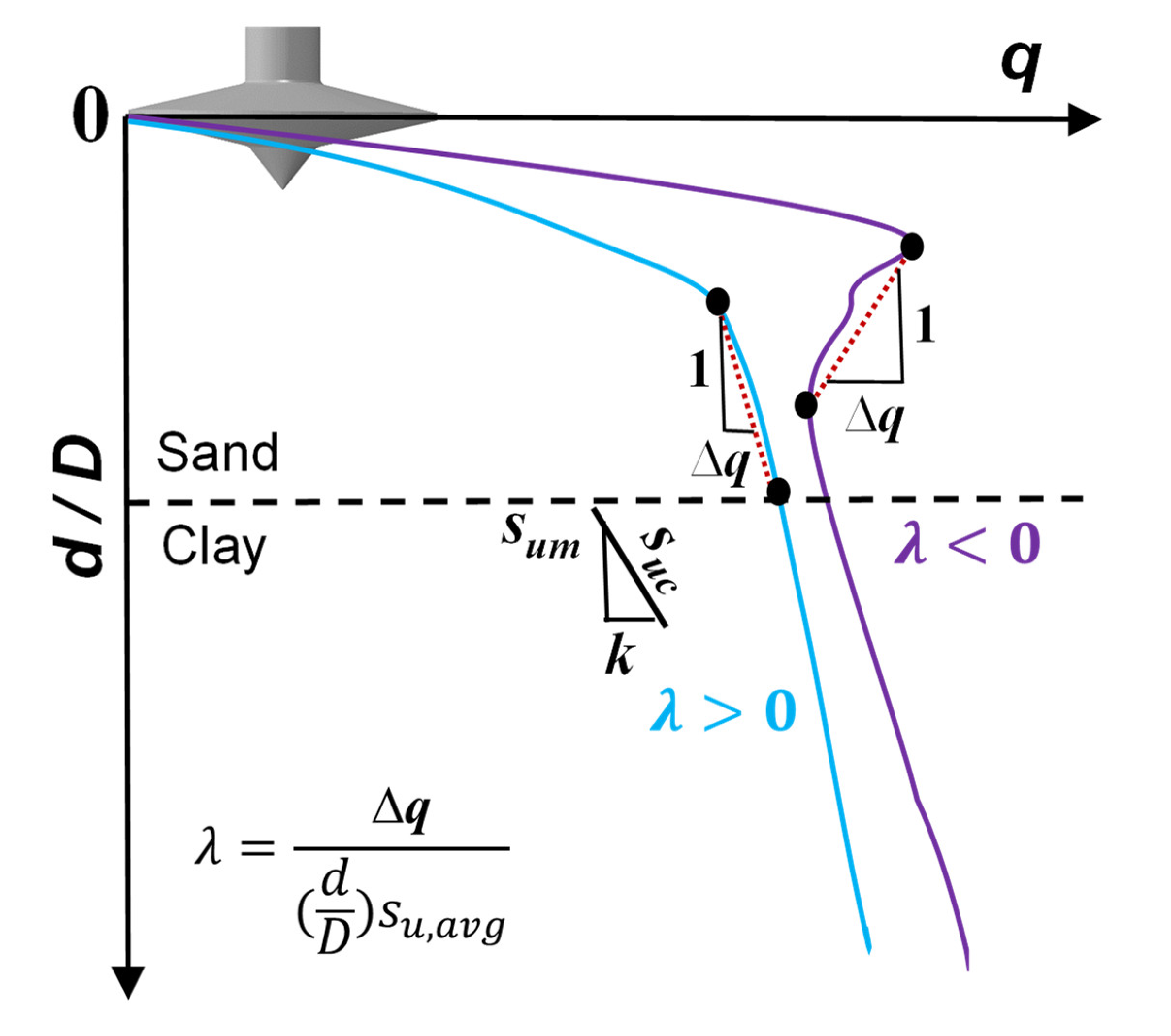 Spudcan Deep Penetration in Multi-Layered Soils Incorporating Sand ...