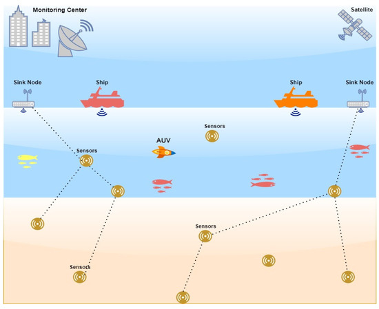 Jmse Free Full Text Performance Evaluation Of Routing Protocols For Underwater Wireless 5455