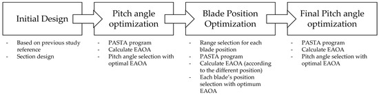 Optimization of Blade Position on an Asymmetric Pre-Swirl Stator Used ...