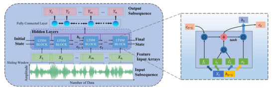 Multiscale Decomposition Prediction of Propagation Loss for EM Waves in Marine Evaporation Duct ...