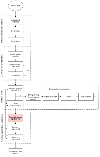 JMSE | Free Full-Text | Approach for Installation and Logistics of a ...