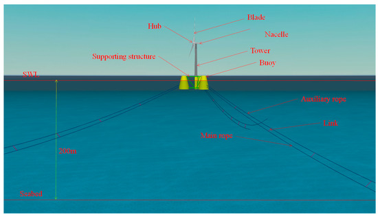 Vibration-Resistant Performance Study of a Novel Floating Wind Turbine ...