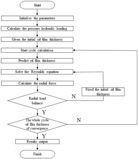 Simulation and Experimental Research on the Failure of Marine Sliding ...