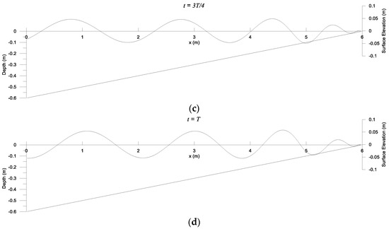 Step Approximation on Water Wave Breaking and Dissipation over Variable ...