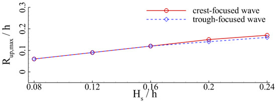 JMSE | Free Full-Text | Numerical Investigation on Hydrodynamic Processes of Extreme Wave Groups ...