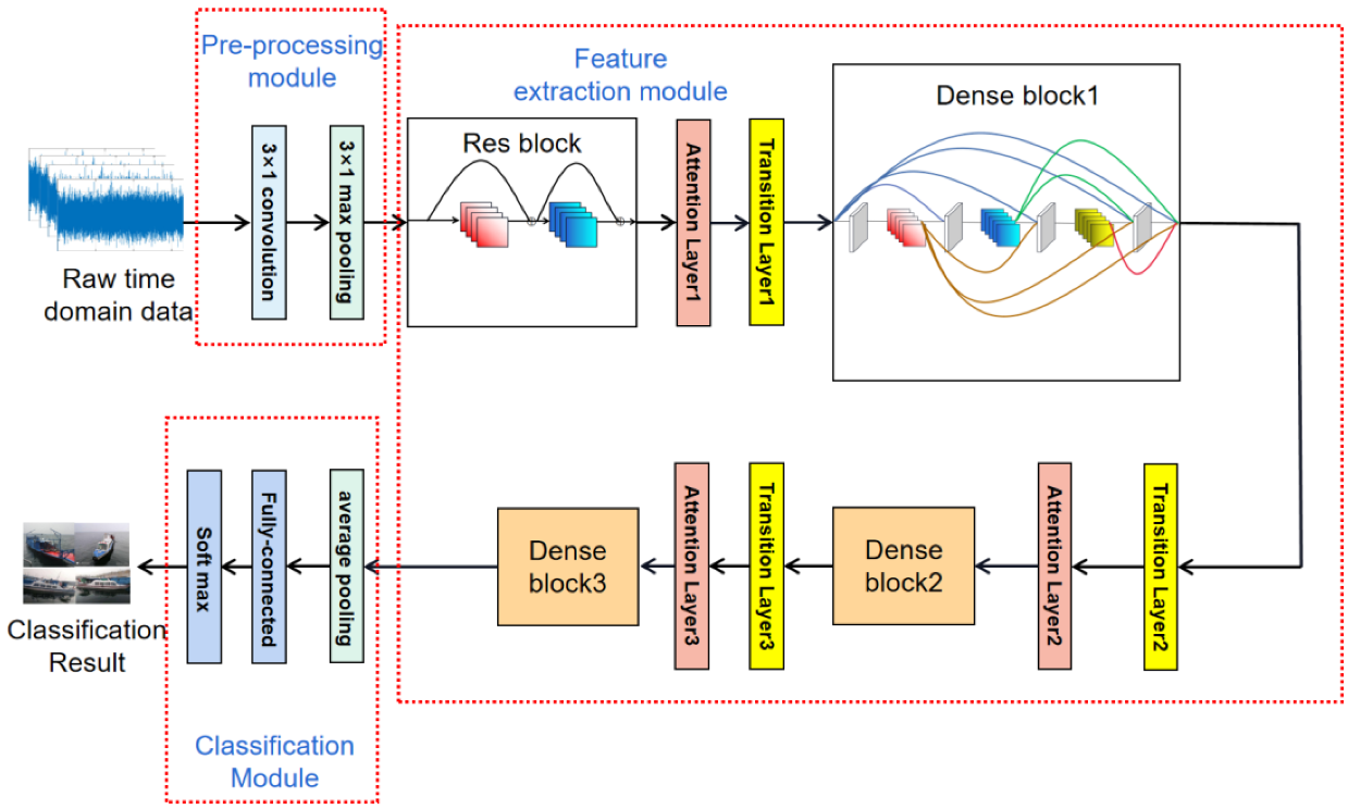 A Novel Deep Learning Method for Underwater Target Recognition Based on ...