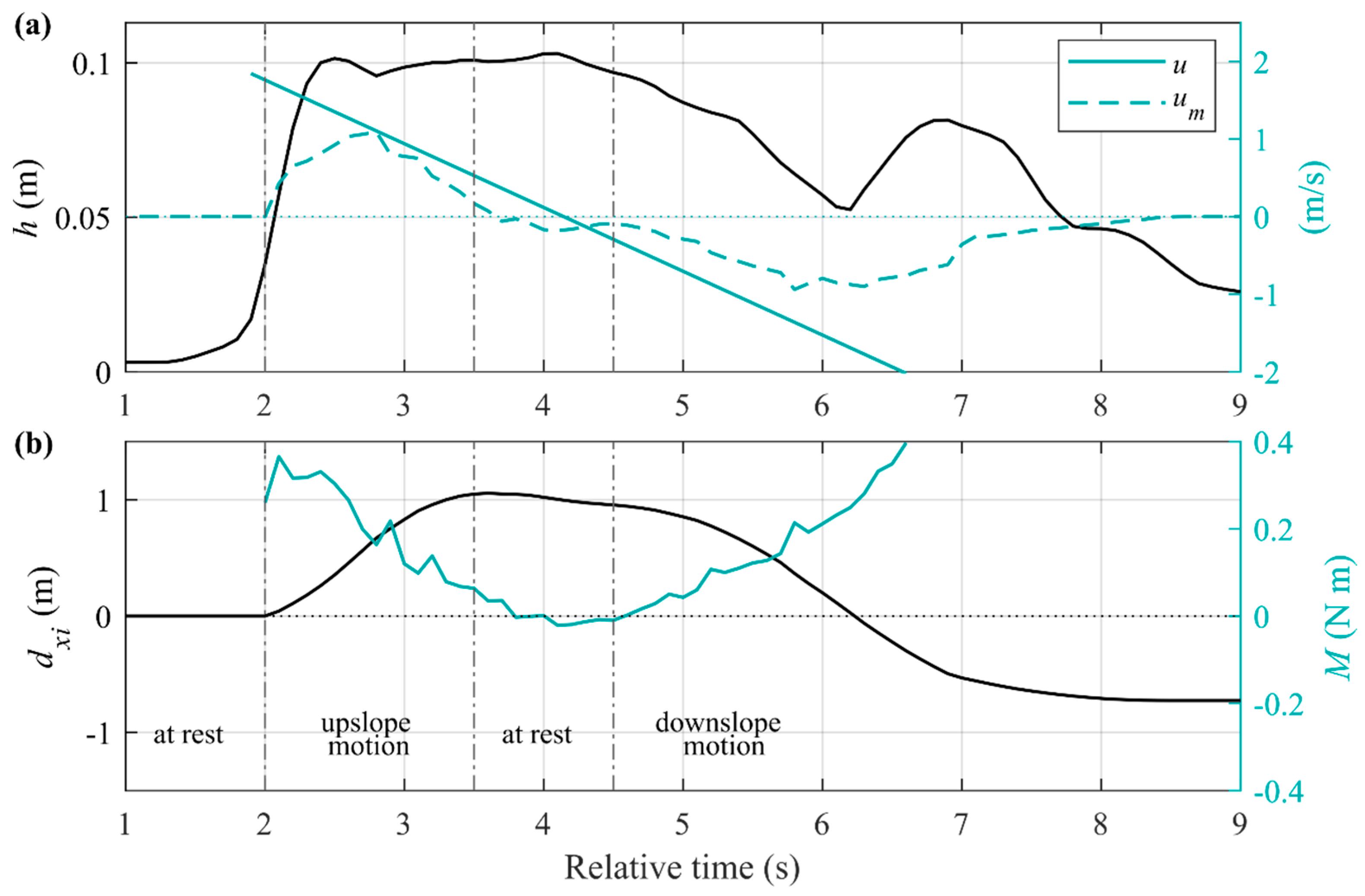 Momentum Balance Analysis of Spherical Objects and Long-Term Field ...