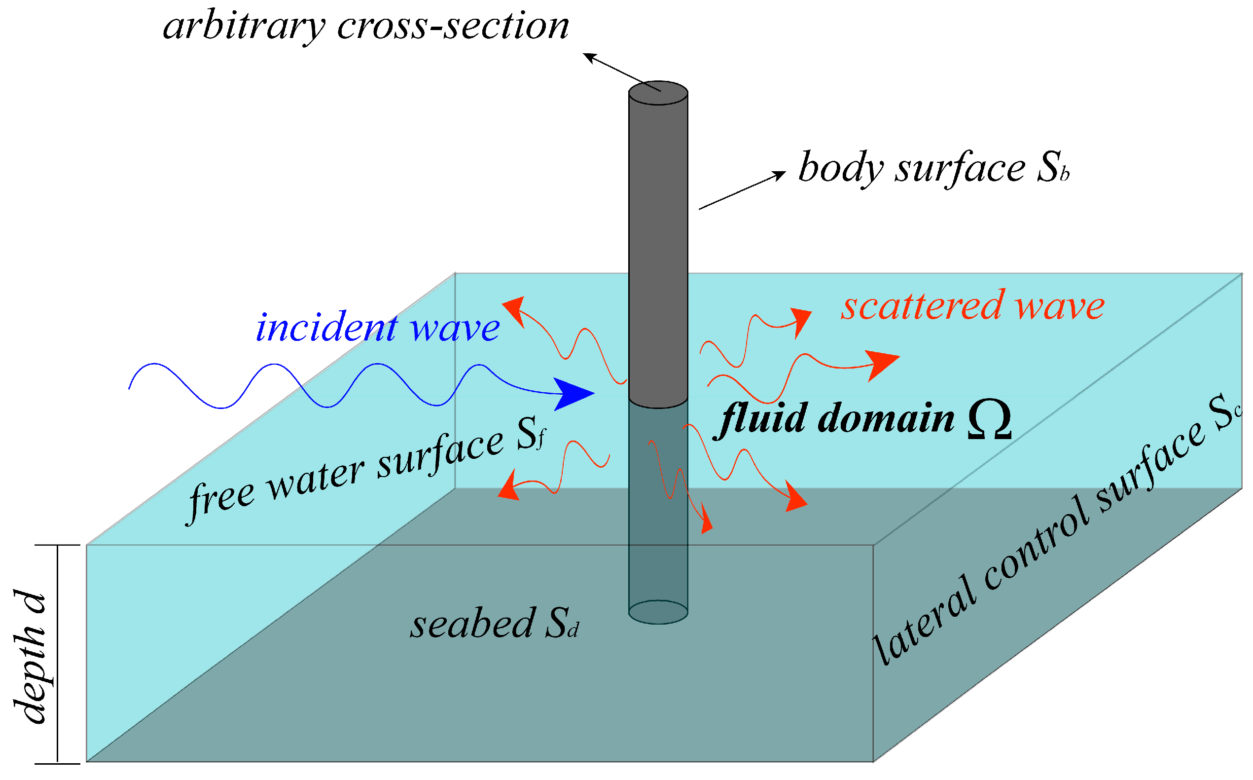 Ocean Wave Diffraction