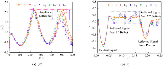 Theoretical Analysis of Dynamic Response of Pipe Pile with Multi-Defects