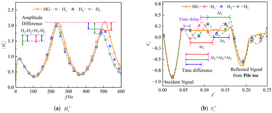 Theoretical Analysis of Dynamic Response of Pipe Pile with Multi-Defects