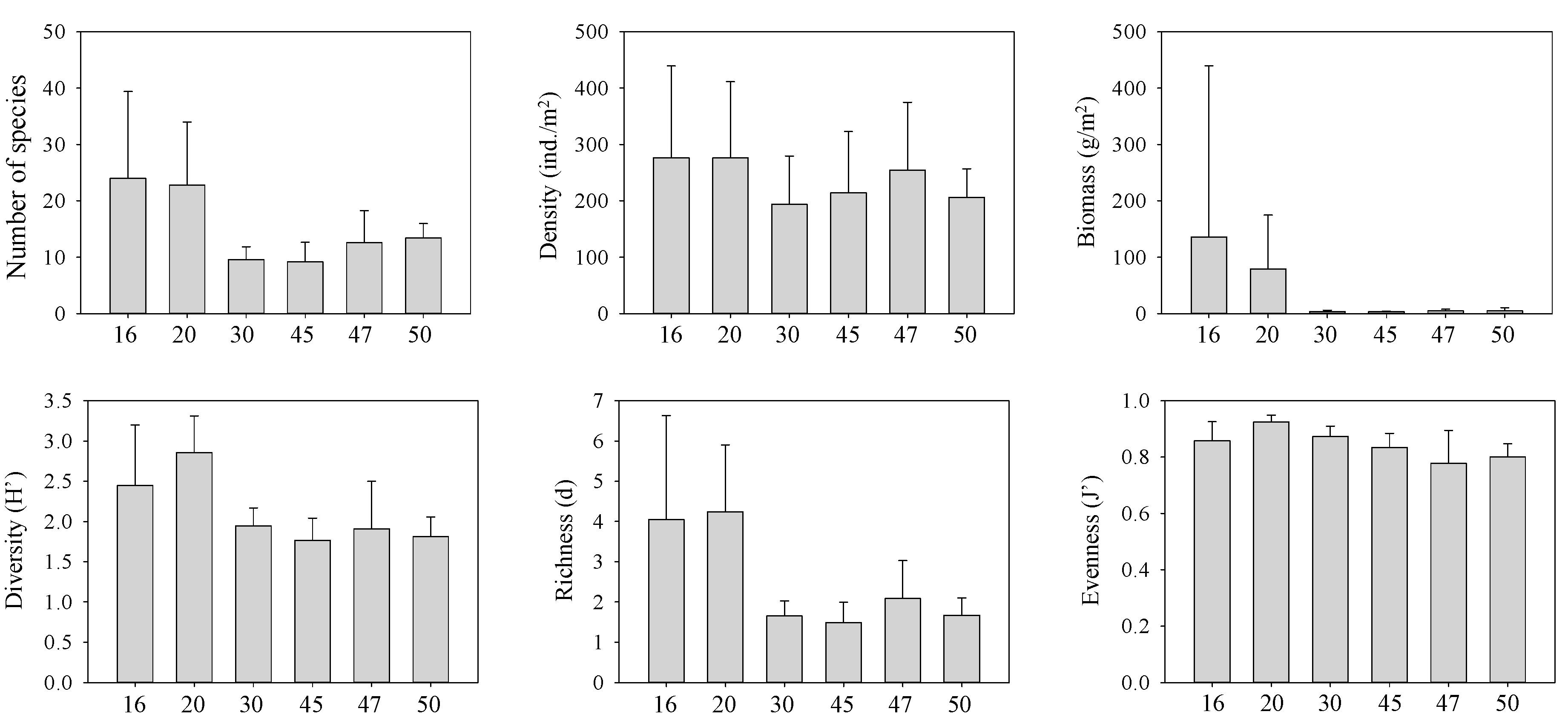 Species Diversity and Community Structure of Macrobenthos in the ...