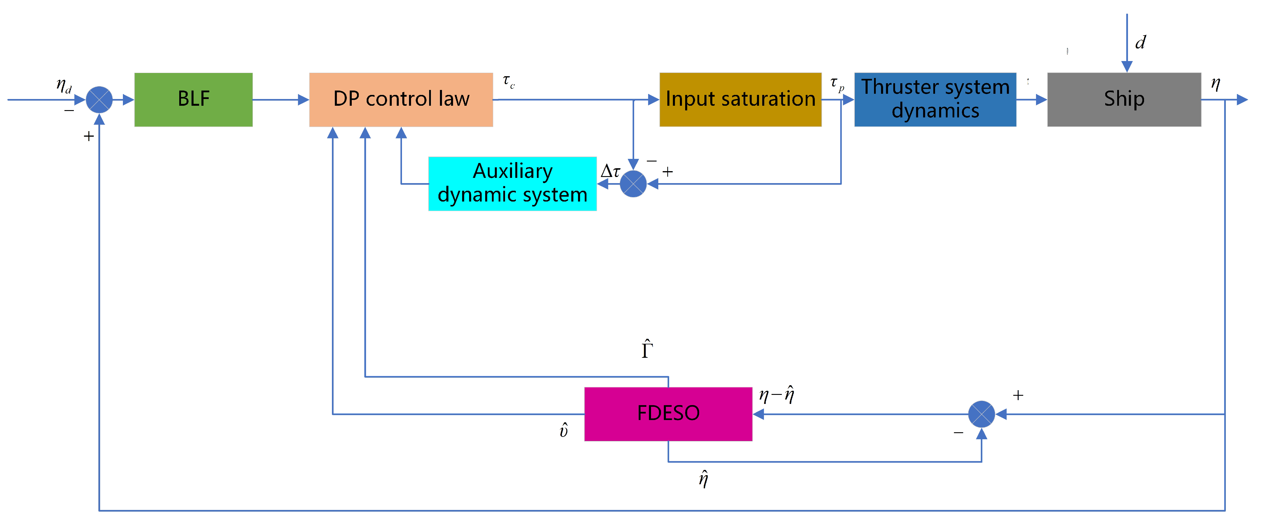JMSE | Free Full-Text | Ship Dynamic Positioning Output Feedback ...