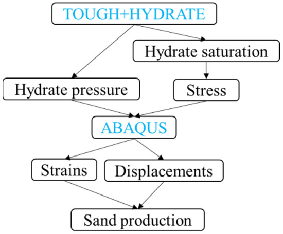 Numerical Simulation on Sand Production Based on Laboratory Gas Hydrate ...