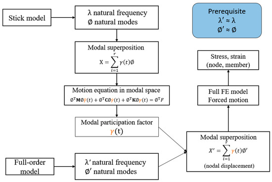 Combining Reduced-Order Stick Model with Full-Order Finite Element Model for Efficient Analysis ...