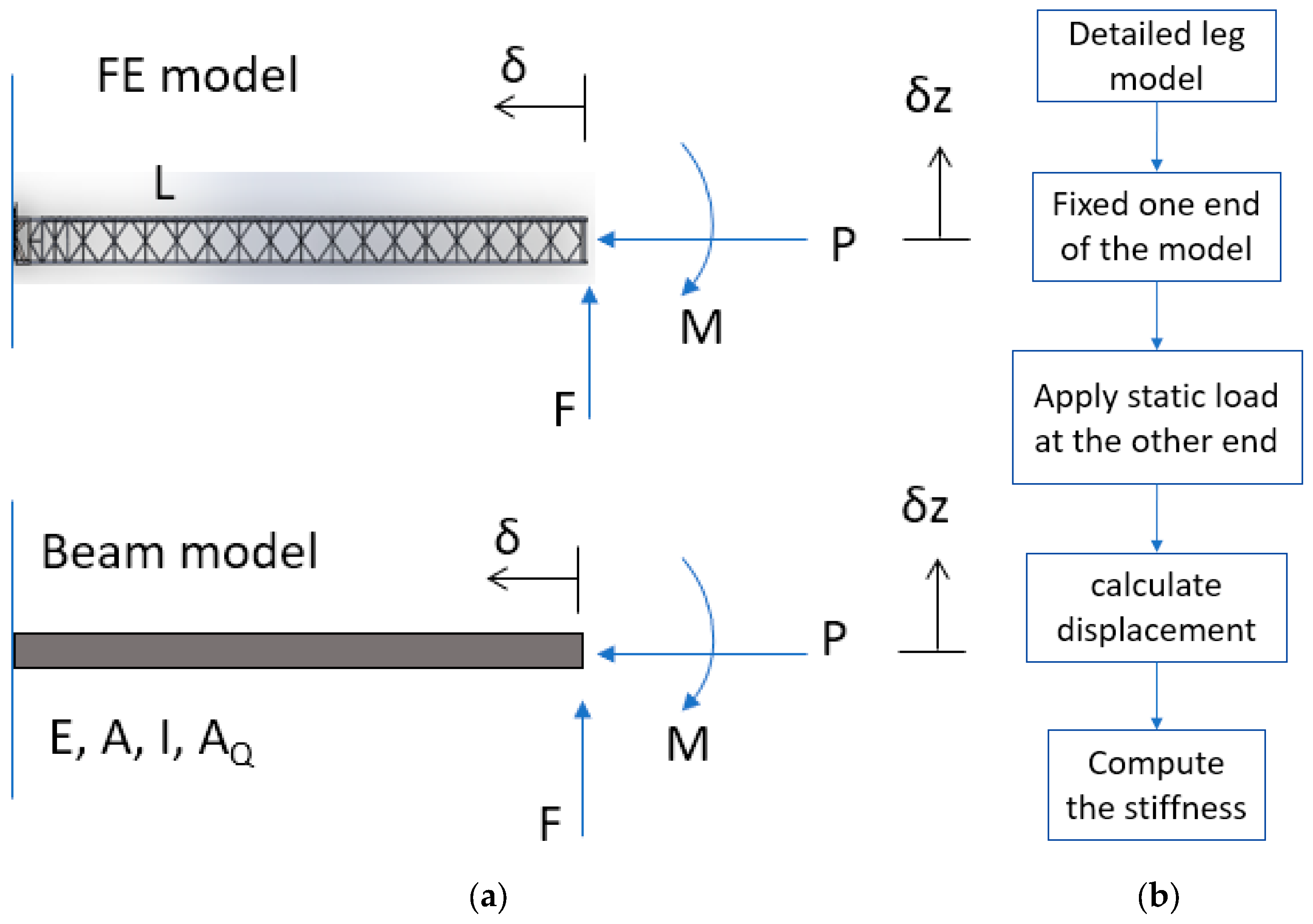 Combining Reduced-Order Stick Model with Full-Order Finite Element Model for Efficient Analysis ...