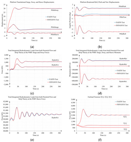 Model And Simulation Of A Floating Hybrid Wind And Current Turbines Integrated Generator System