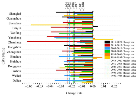 Decreasing Vulnerability of Storm Surge Disasters in Coastal Cities of ...