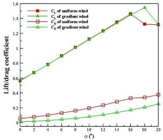 Study on the Influence of Gradient Wind on the Aerodynamic ...