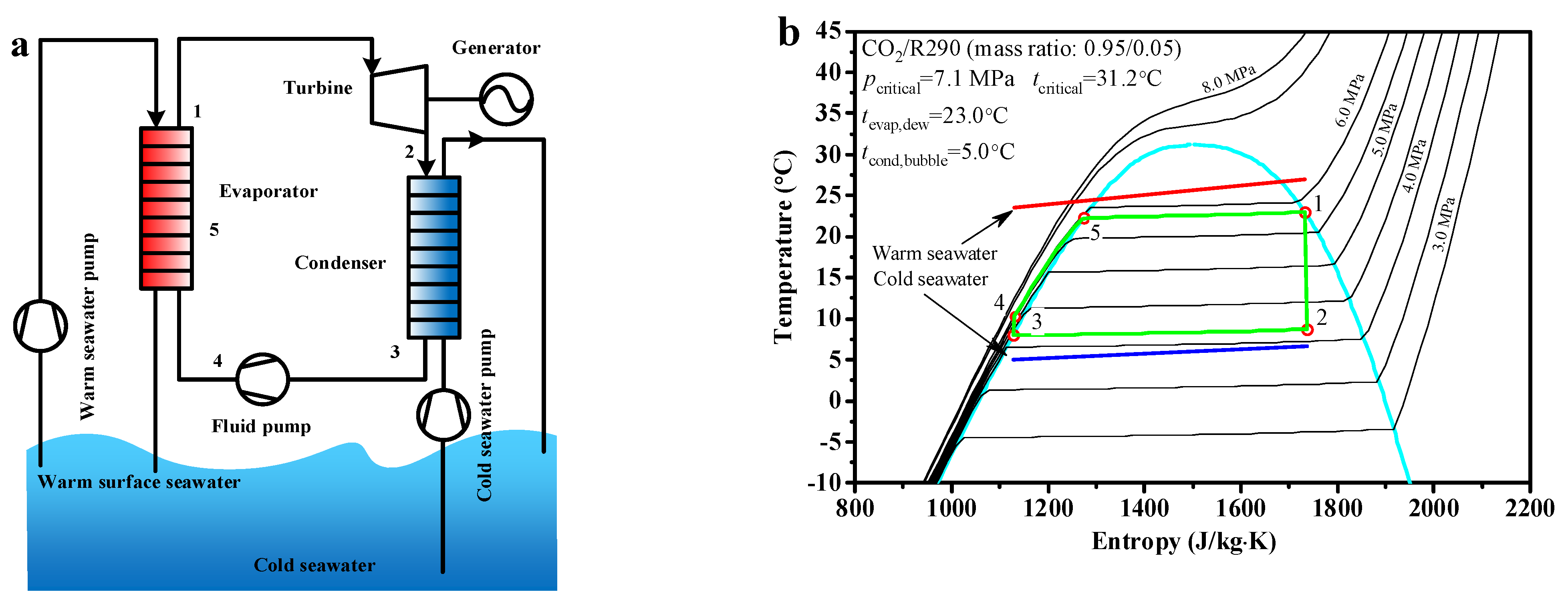 Objective Functions And Performance Optimization Of Ocean Thermal