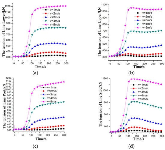 Dynamic Response of Deep-Sea Trawl System during Towing Process