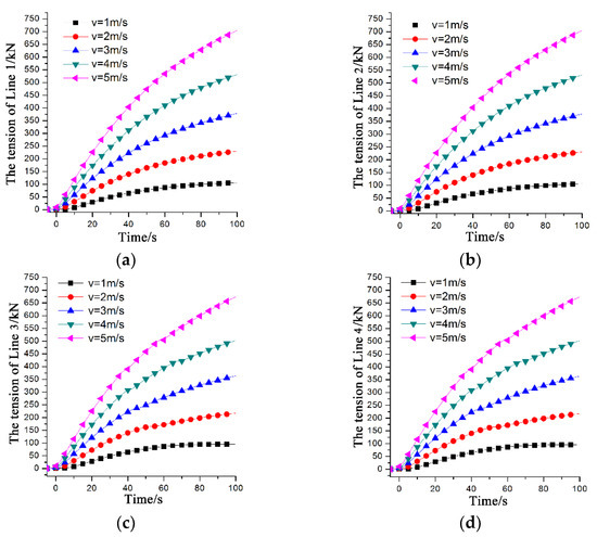 Dynamic Response of Deep-Sea Trawl System during Towing Process