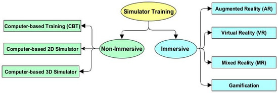 Immersive and Non-Immersive Simulators for the Education and Training ...