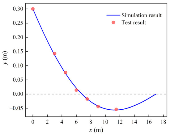 Experimental Study of the Dynamic Performance of Steel Catenary Riser ...