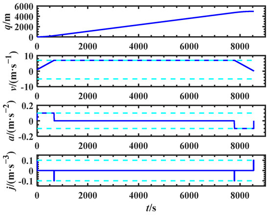 Trajectory Planning of USV: On-Line Computation of the Double S ...