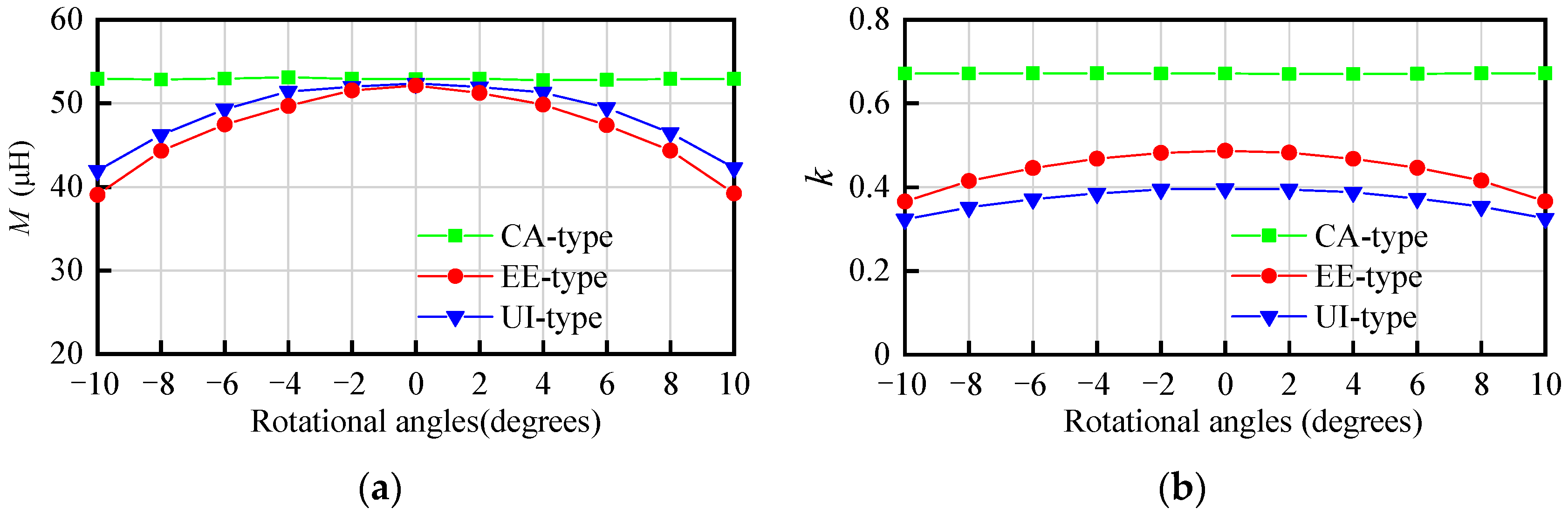 A Circular-Arc-Type Magnetic Coupler with Strong Misalignment Tolerance ...