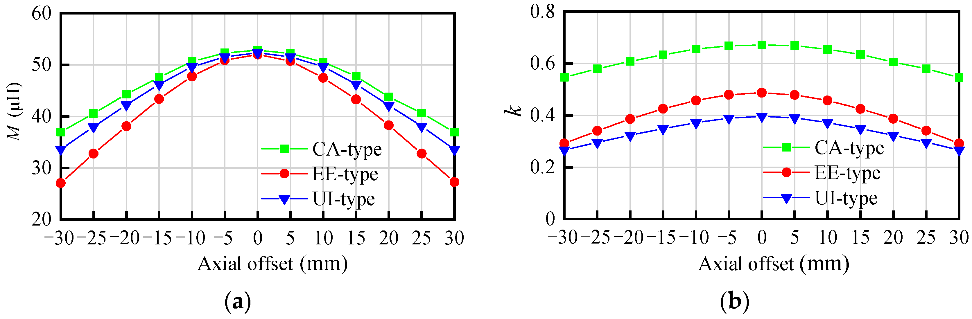 A Circular-Arc-Type Magnetic Coupler with Strong Misalignment Tolerance ...