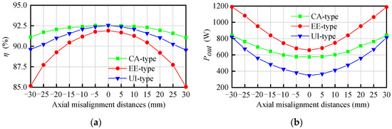A Circular-Arc-Type Magnetic Coupler with Strong Misalignment Tolerance ...