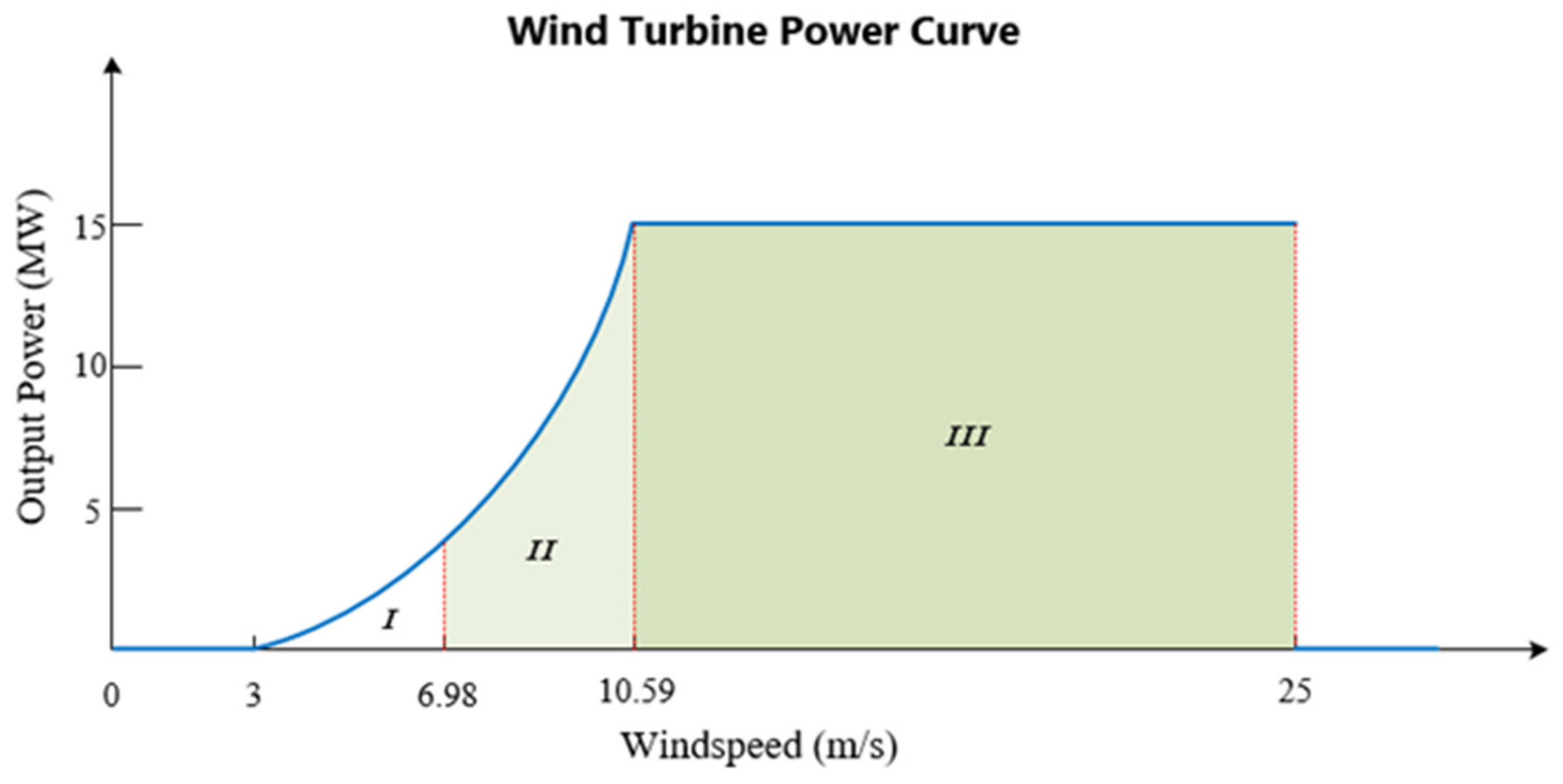 Dynamic Co-Simulation Analysis and Control of an IEA 15 MW Offshore ...