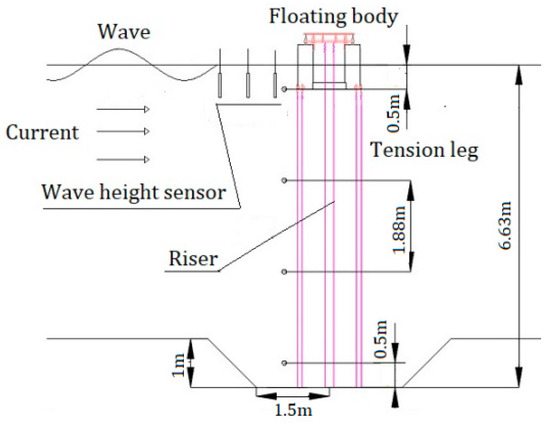 Experimental Study on Vortex-Induced Vibration of Tension Leg and Riser ...