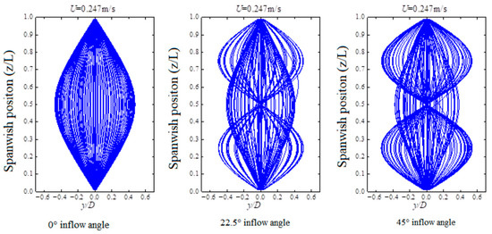 Experimental Study on Vortex-Induced Vibration of Tension Leg and Riser ...