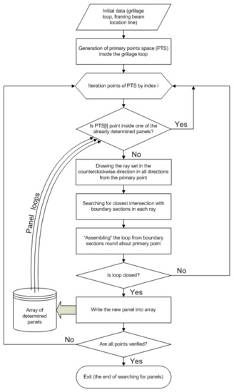 JMSE | Free Full-Text | Algorithms for the Recognition of the Hull ...
