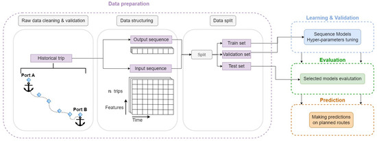 JMSE | Free Full-Text | Deep Learning-Based Ship Speed Prediction for ...