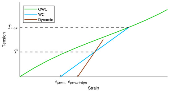 Modelling of Synthetic Fibre Rope Mooring for Floating Offshore Wind ...