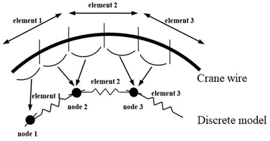 Dynamic Analysis of Full-Circle Swinging Hoisting Operation of a Large ...