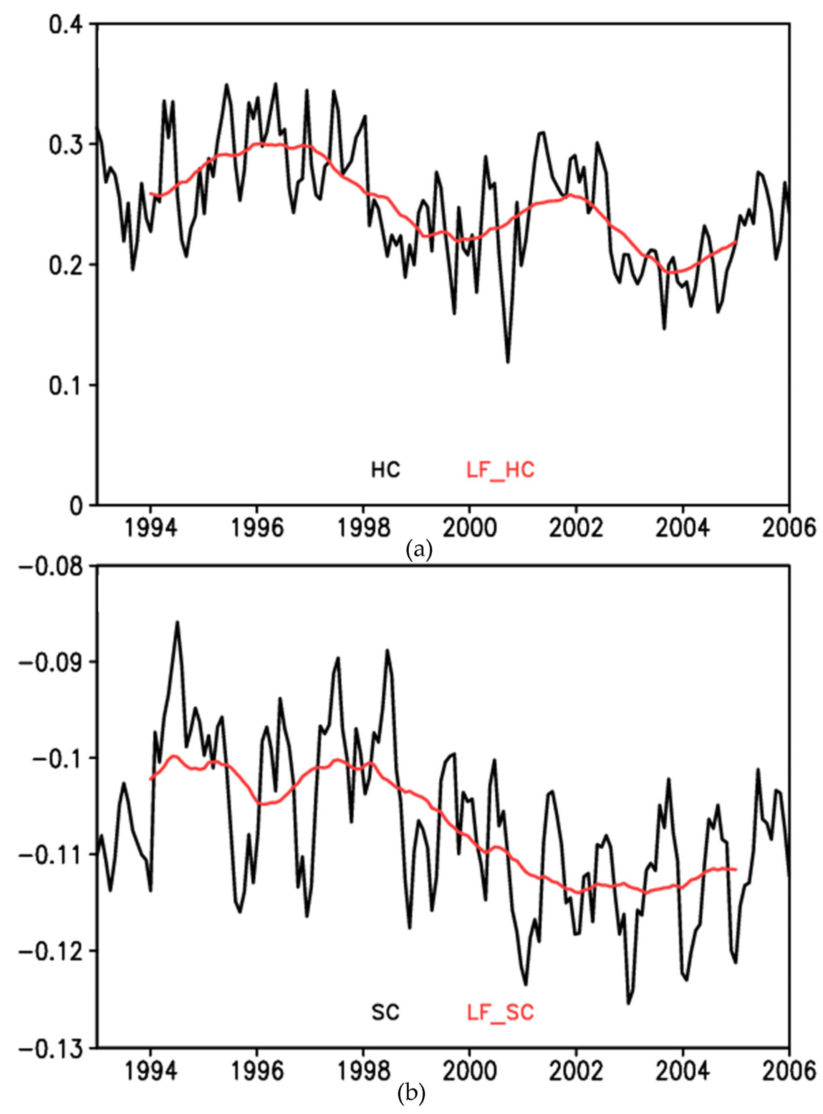 Jmse Free Full Text A Simple Bias Correction Scheme In Ocean Data Assimilation