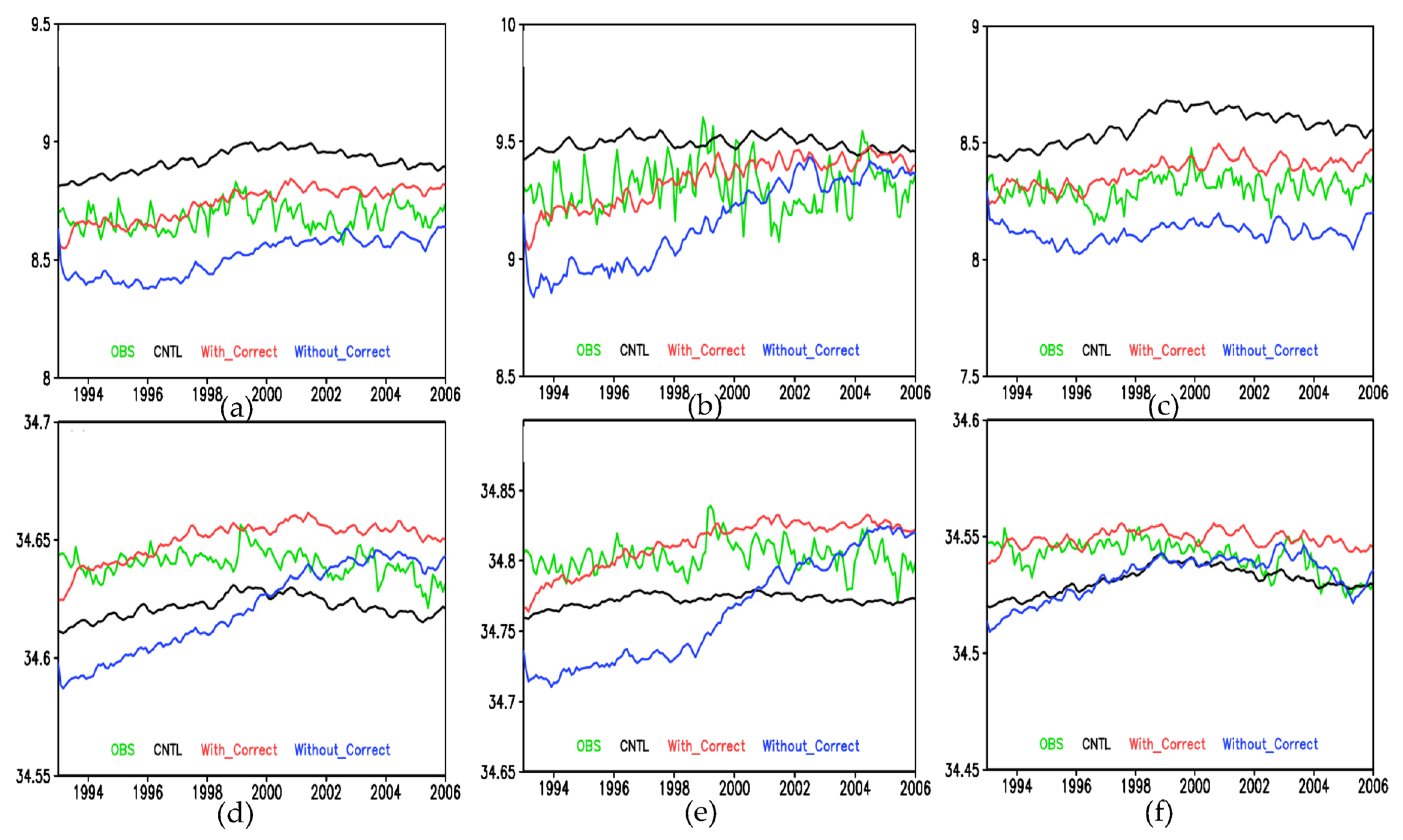 JMSE | Free Full-Text | A Simple Bias Correction Scheme in Ocean Data ...