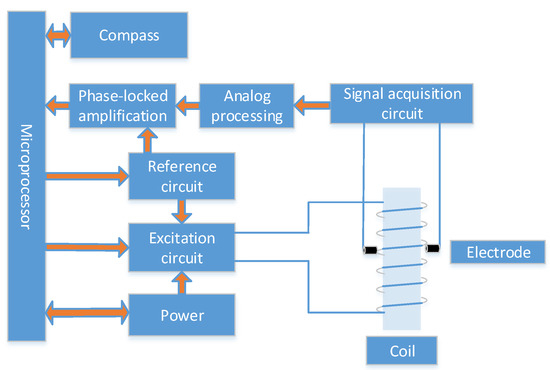 Development of Electromagnetic Current Meter for Marine Environment
