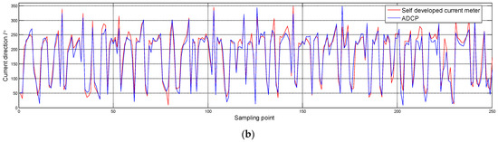Development of Electromagnetic Current Meter for Marine Environment