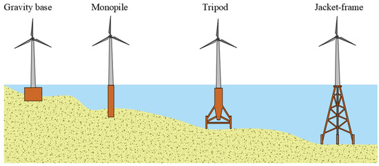 Progress of Combined Wind and Wave Energy Harvesting Devices and ...