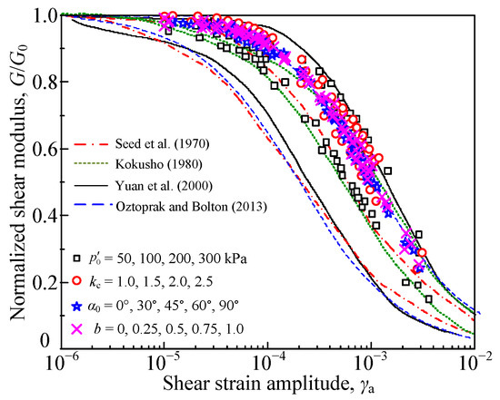 JMSE | Free Full-Text | Experimental Study of the Dynamic Shear Modulus ...