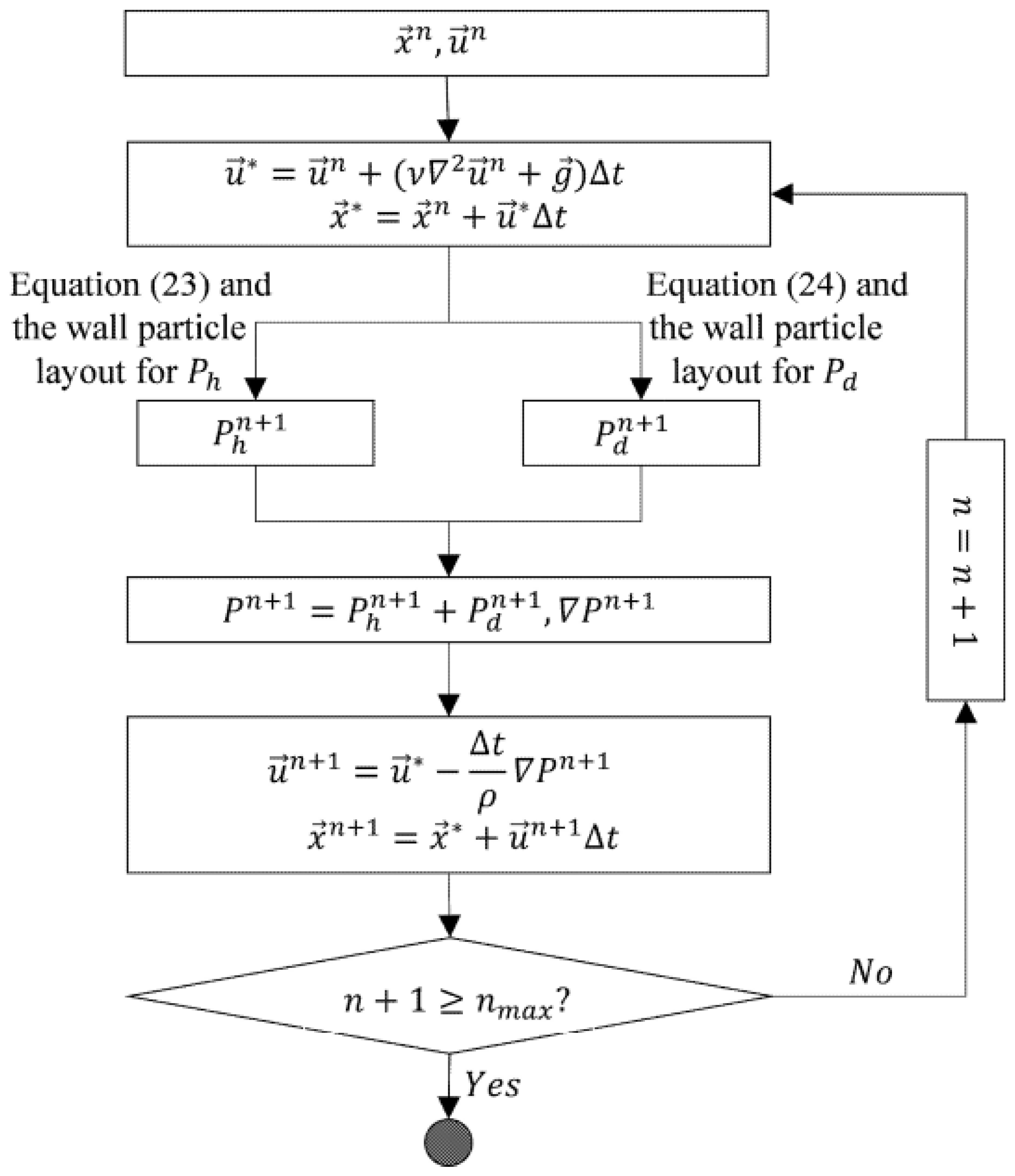 A Modified MPS Method with a Split-Pressure Poisson Equation and a ...