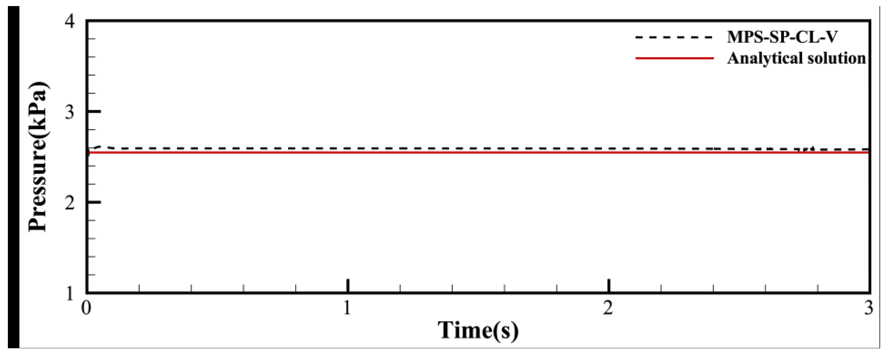A Modified MPS Method with a Split-Pressure Poisson Equation and a ...