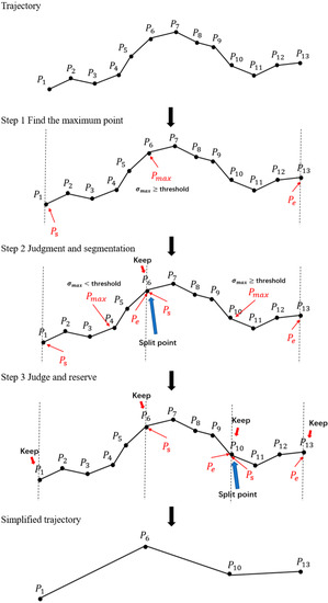 JMSE | Free Full-Text | Trajectory Data Compression Algorithm Based on ...