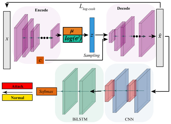 A Marine Hydrographic Station Networks Intrusion Detection Method Based on LCVAE and CNN-BiLSTM