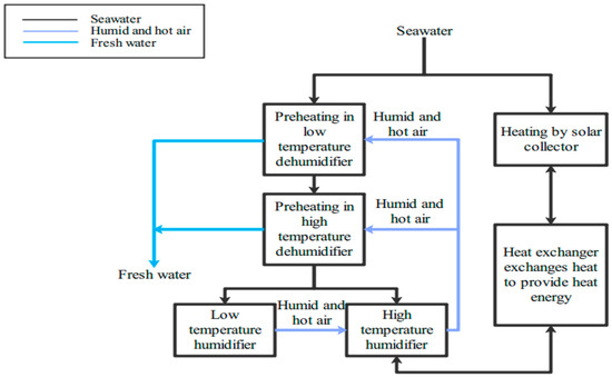 Design of Control System for Multistage Distillation Seawater ...